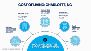 Top Charlotte, NC Things You Need To Do • UniMovers